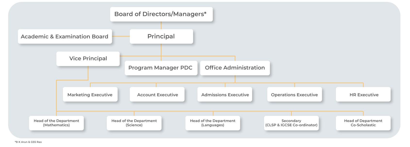 GIGIS Lineage | Best International Education Near You